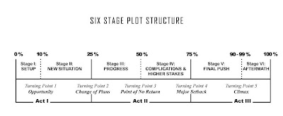 Passages of the Pen: Six Stage Plot Structure
