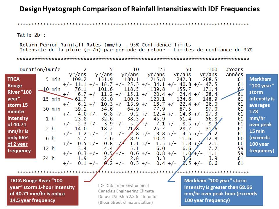 CityFloodMap.Com: IDF Curve Update for Climate Change Impacts ...