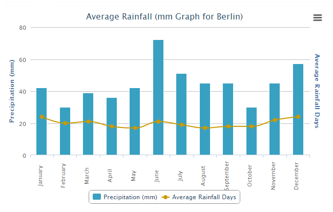 Biome Travel Journal: Berlin, Germany- Here for the Temperate Seasonal ...