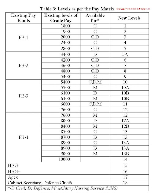 7TH CENTRAL PAY COMMISSION NEW PAY MATRIX WITH DISTINCT PAY LEVELS FOR ...