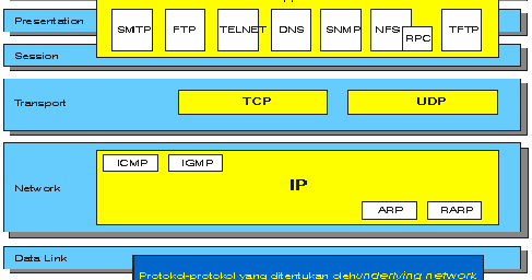Protokol tcp/ip | Citra teknologi