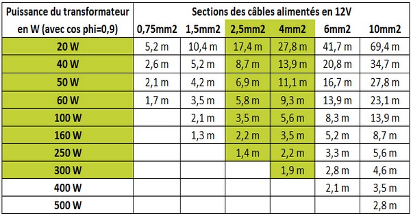 Type et sections de câbles 12V ~ cours to all