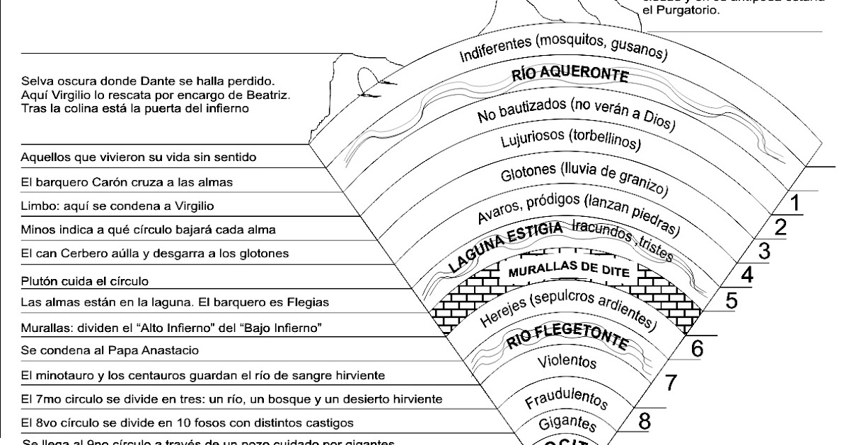 ACTIVIDADES PARA LENGUA CASTELLANA: Infierno en la Divina Comedia