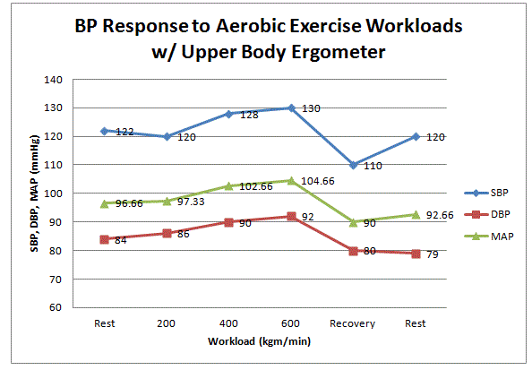 Strength and Conditioning: Cardiovascular Responses to Different ...