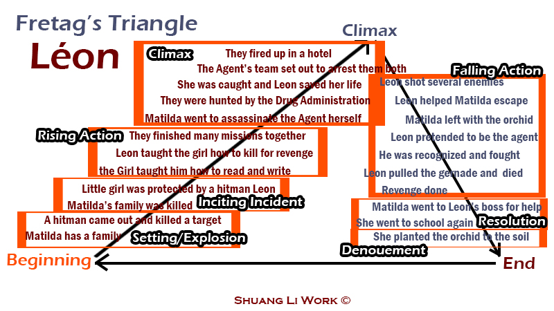 Intellectual Storytelling Projects/ DIG6027C