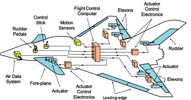 NIRAJ PUDASAINI: Fly-by-Wire (FBW) Flight Control System