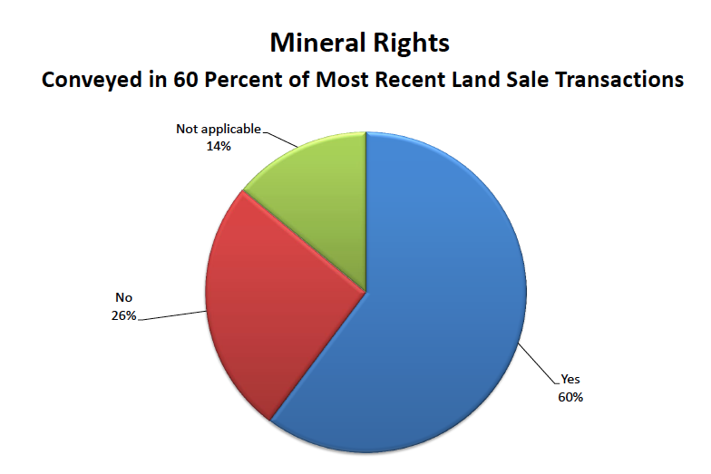 Land Blog....get the dirt!: WHAT ARE MINERAL RIGHTS?