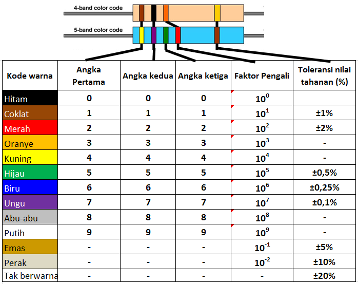 Dunia Ilmu Pengetahuan: Kode Warna Resistor