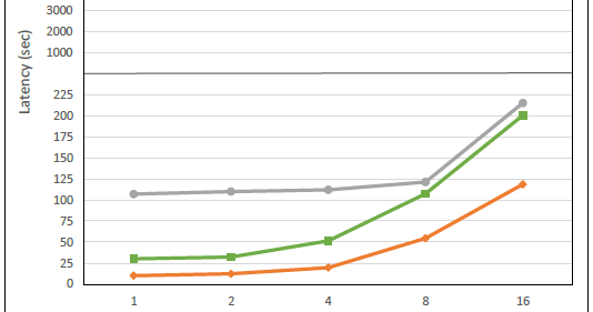 Performance comparison for SQL and NoSQL databases