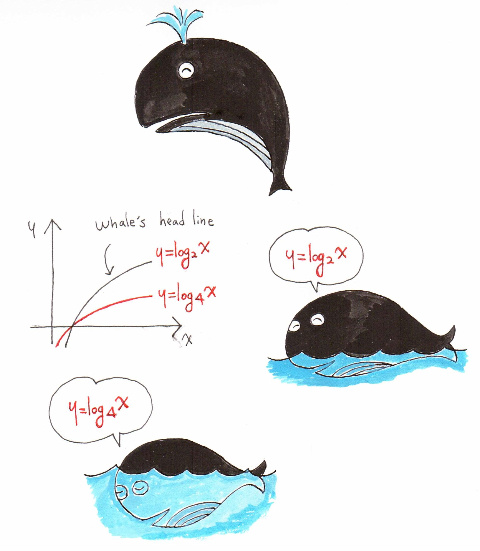 Picasso Math (Math exorcist): Whales and logarithmic functions, graphs