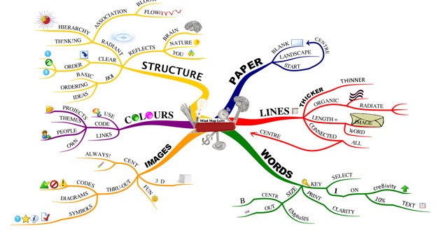 The Mummy Dementia Blog: Mind Mapping and dementia