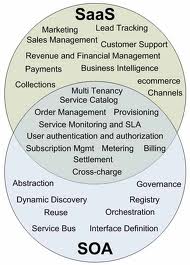 Service oriented Architecture (SOA) Today