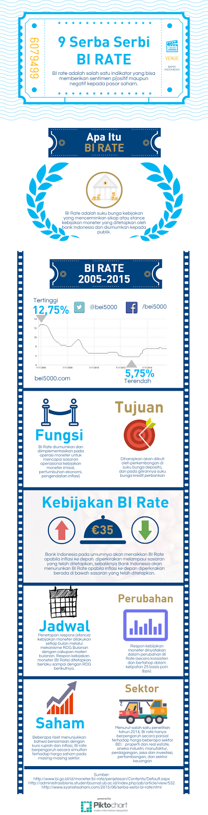 BI Rate: Informasi dan Implikasi