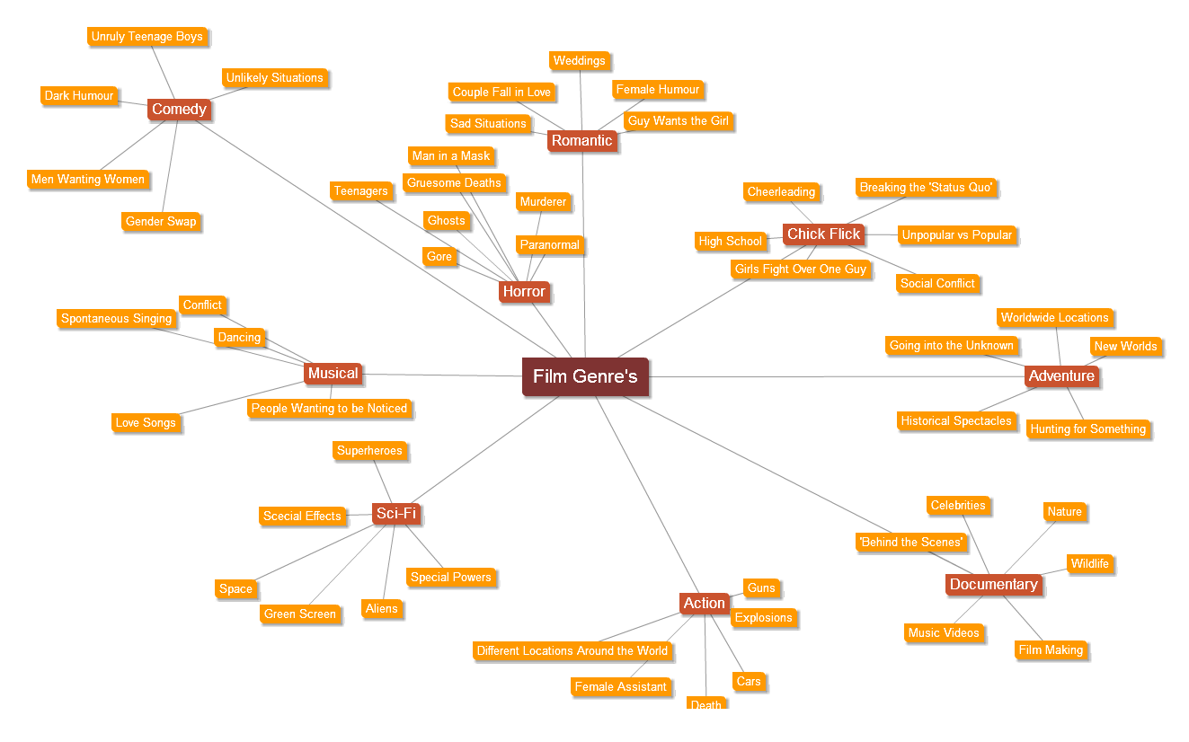 GeorgeDowdG321: Film Genre Mind Map