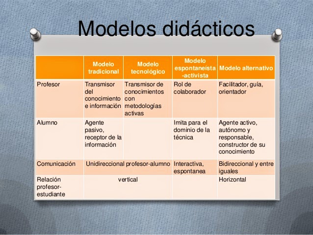 MODELOS DIDACTICOS: Modelos Didácticos