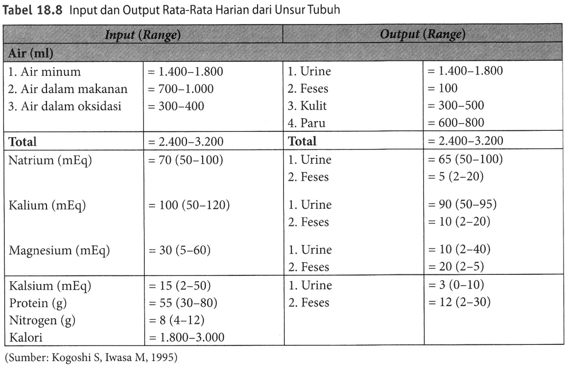 Konsep Cairan dan Elektrolit Tubuh