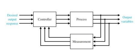 INSTRUMENTATION IN A NUTSHELL: What is a Control System?