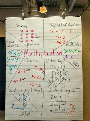 Helpful multiplication anchor chart & resources!