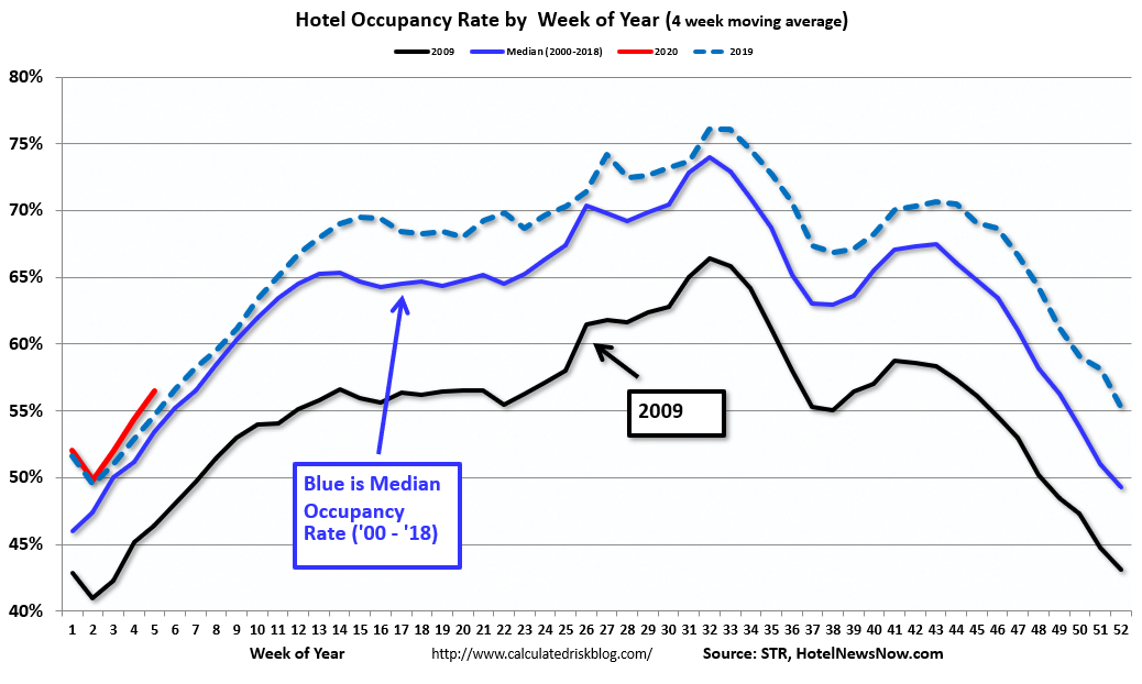 Calculated Risk: Hotels: Occupancy Rate Increases Year-over-year ...