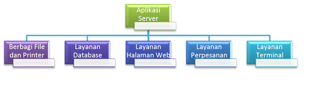 SISTEM INFORMASI: Memahami Instalasi Sistem Operasi Server