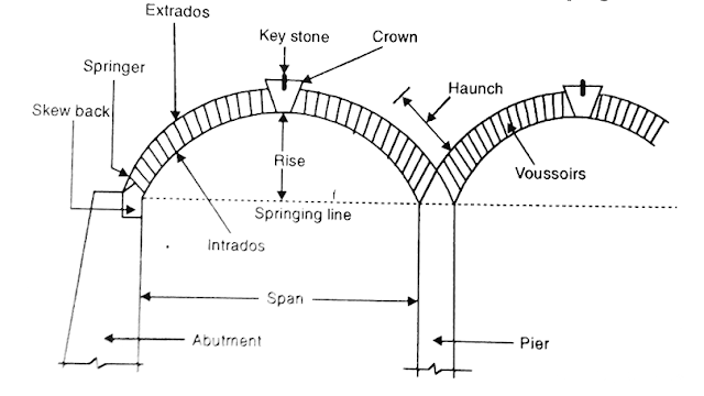 ARCHES- IMPORTANT TECHNICAL TERMS