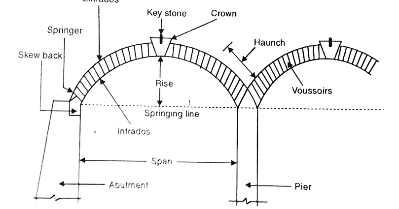 ARCHES- IMPORTANT TECHNICAL TERMS