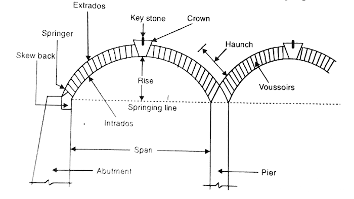 ARCHES- IMPORTANT TECHNICAL TERMS