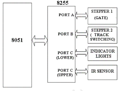 Automatic Railway Gate Security - Free Final Year Project's