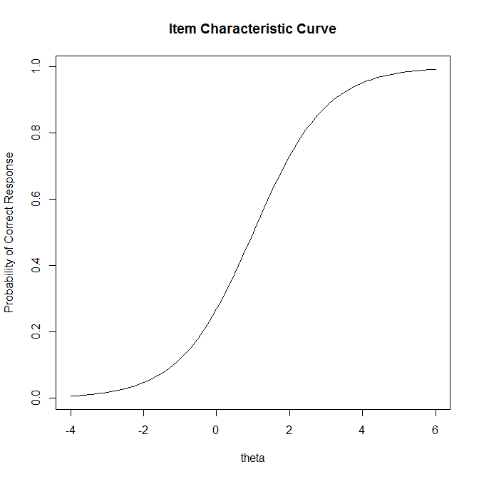 Econometrics By Simulation: Item Information - IRT
