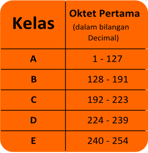 Pengertian IP Address dan Pembagian IP Address Berdasarkan Kelas ...