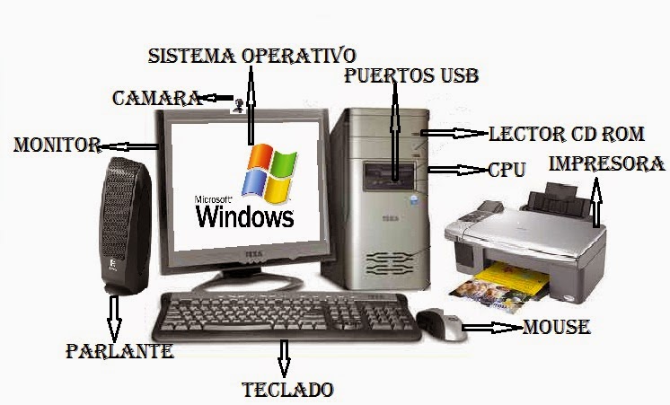 el computador como un artefacto: el computador y sus partes