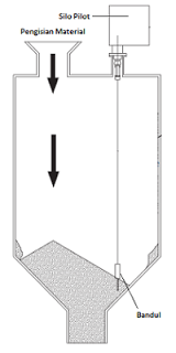 Macam Macam Sensor dan Fungsinya: Sensor Level (Silo Pilot)
