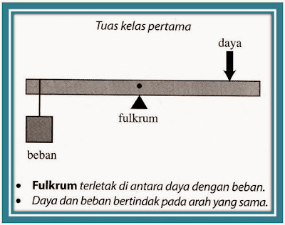 Blog PBS Sains SMK Air Tawar: Bab 10 Mesin Ringkas