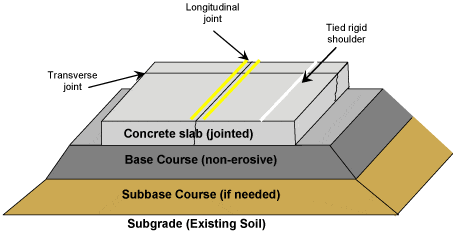 What is rigid pavement in highway engineering - CIVIL ENGINEERING HUB
