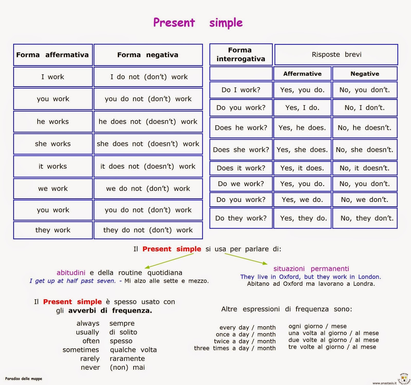 Paradiso delle mappe: Present simple