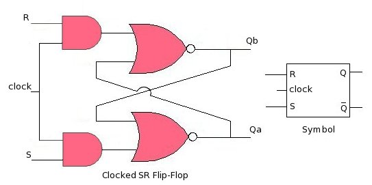 Explain the truth table and timing diagram of Gated S-R latch and Gated ...