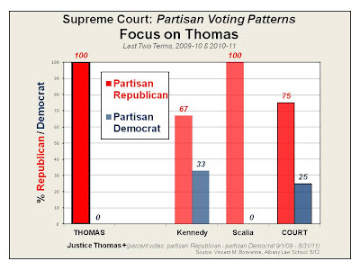 New York Court Watcher: Part 3: Focus on Justice Thomas. (Supreme Court ...