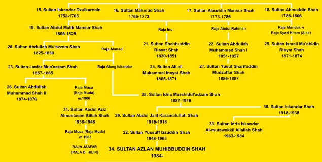 MALAYSIA IN CRISIS: Dinasti Azlan Shah Bahagian II