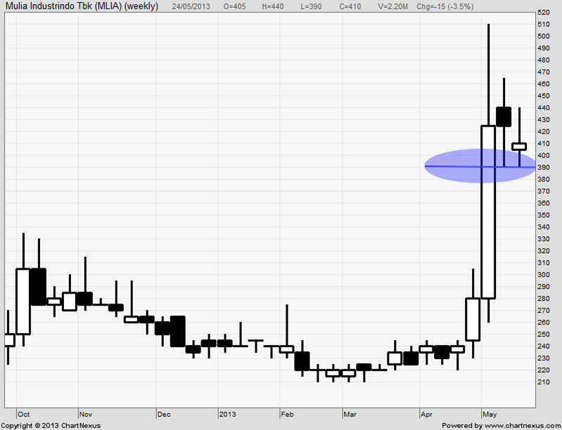 Wide Range Candle Retracement ~ Artikel Indotraderpedia