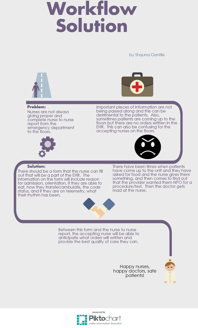 Healthcare Informatics: The future of nursing: Workflow Management