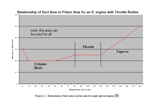 Design, Simulation, Test and Analysis of High Performance Engines ...
