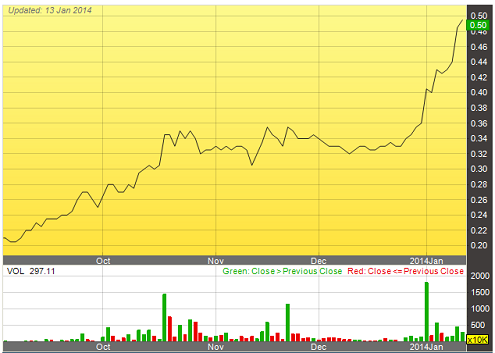 Investments Blog: PJDEV WC - Set another new high