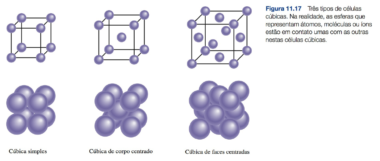 Três tipos de células cúbicas