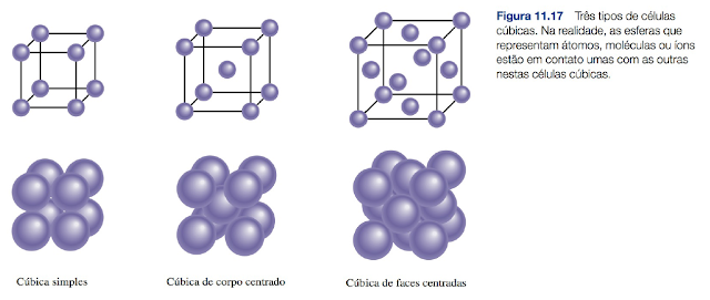 Três tipos de células cúbicas