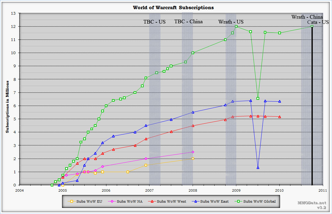 Player Vs Auction House: OT: Subscription and Correlation