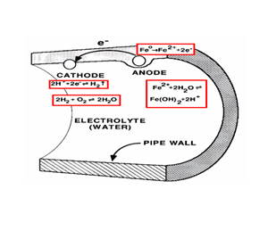 Corrosion Engineering: Macam-Macam Bentuk Korosi
