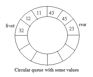 Kotlin Data Structure: Circular Queue AndroidSketchpad