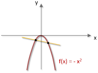Matemáticas10: Ejemplos de Función Cóncava