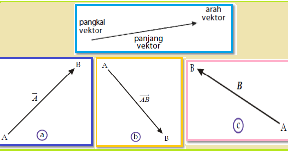 Definisi, Gambar, dan Notasi Vektor
