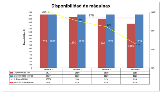 Aumentar la disponibilidad de equipos y controlar el indicador de OEE